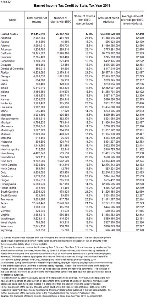 Eitc Claims By State Tax Policy Center