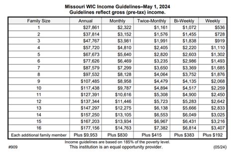 Wic Annual News Release Jefferson Franklin Community Action Corporation