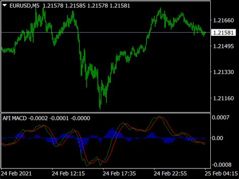 Impulse Macd Indicator Top Mt Indicators Mq Or Ex Best