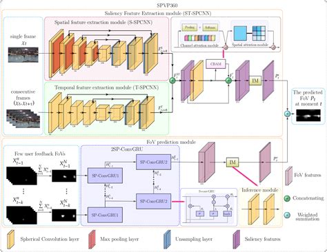 Figure 10 From Spherical Convolution Empowered Fov Prediction In 360 Degree Video Multicast With