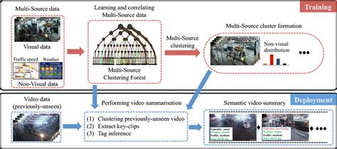 The Overview Of The Proposed Multi Source Driven Video Summarisation Download Scientific