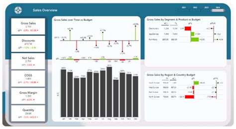 Power Bi Dashboard Design Best Practices 15 Expert Tips