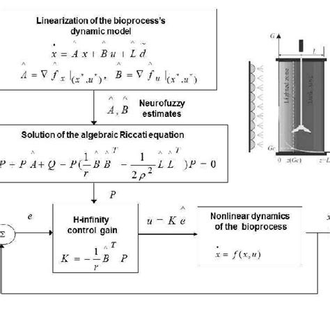 Diagram Of The Control Scheme For The Bioprocess Download Scientific Diagram Diagram Of The Control Scheme For The Bioprocess Download Scientific Diagram