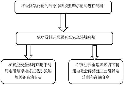 一种具有穿甲自锐效应的钨高熵合金及其制备方法与流程