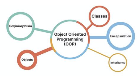 Konsep Penerapan Pemrograman Object Oriented Programming Ids Digital