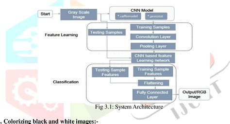 Figure 31 From Black And White Image Colorization Using Deep Learning