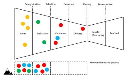 The Project Portfolio Funnel Henrico Dolfing