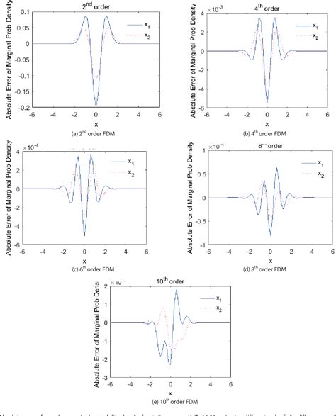 Figure 1 From A Generalized Finite Difference Method For Solving Fokker Planck Kolmogorov