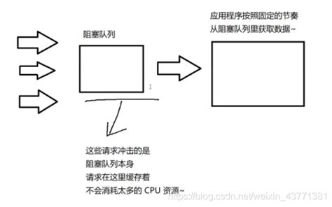 阻塞队列 消息队列消息队列阻塞 Csdn博客