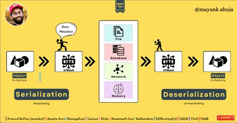 The Most Asked Interview Question 𝐒𝐞𝐫𝐢𝐚𝐥𝐢𝐳𝐚𝐭𝐢𝐨𝐧 Vs 𝐃𝐞𝐬𝐞𝐫𝐢𝐚𝐥𝐢𝐳𝐚𝐭𝐢𝐨𝐧