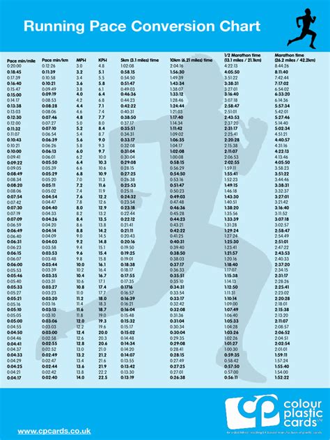 Running Pace Conversion Chart Pdf