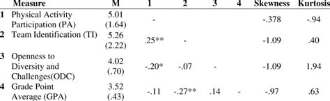 Means Standard Deviations Sd Normality And Correlations For
