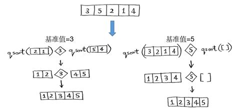 Algorithm 分治法与快速排序 Jings Blog