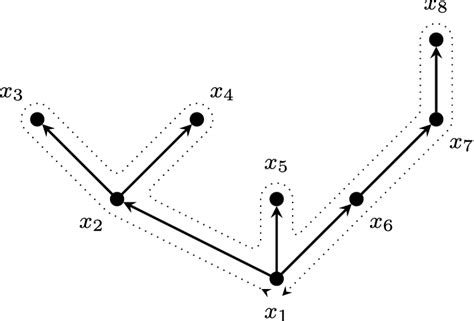 the dfs tree of the bracketing download scientific diagram