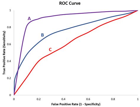 how to interpret a roc curve with examples