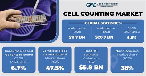 Cell Counting Market Size And Share Growth Trends 2024 2032