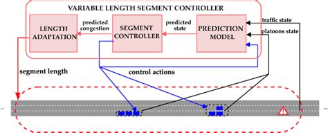 The Proposed Control Scheme Download Scientific Diagram