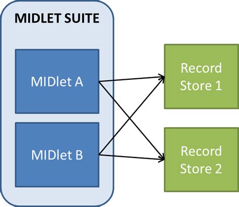 Record Management System In J2ME J2ME Tutorial By Wideskills
