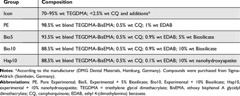Groups Described By Their Composition According To The Bioactive