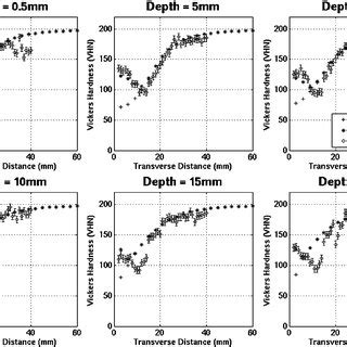 Semi Empirical Model Predictions And Measured Hardness Profiles In 20