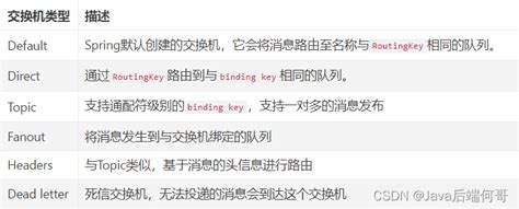Springboot整合rabbitmq：direct类型交换机default Requeue Rejected Csdn博客