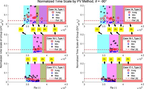 Comparison Of The Averaged Maximum And Minimum Of The Normalized
