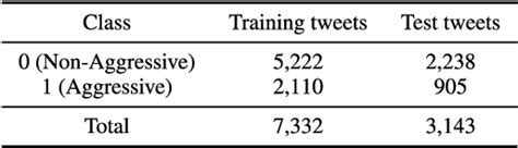 Table 4 From A Multi Task Learning Approach To Hate Speech Detection