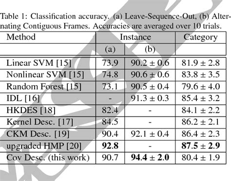 Table 1 From Covariance Based Point Cloud Descriptors For Object
