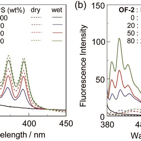 A Photoabsorption And B Fluorescence Spectra λex 366 Nm Of