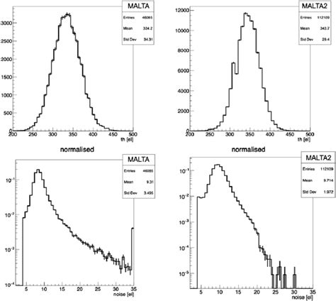 threshold scan top and noise scan on logarithmic scale bottom of