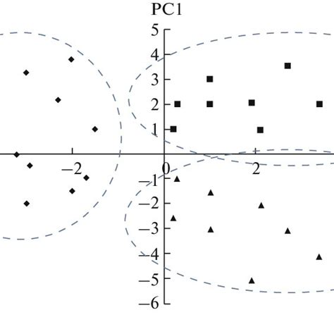 Conditional Grouping Of The Data Of Analysis Of Three Various Download Scientific Diagram