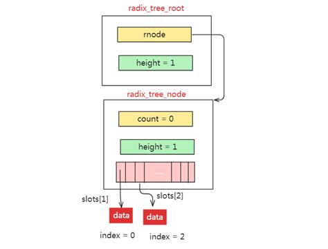 linux内核数据结构：基数树radix tree 知乎