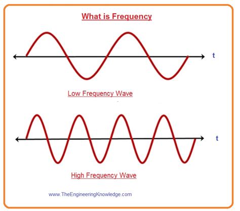 Difference Between Bandwidth And Frequency Difference