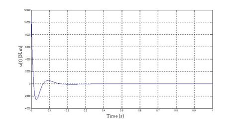Fuzzy Control Systems Lmi Based Design Intechopen
