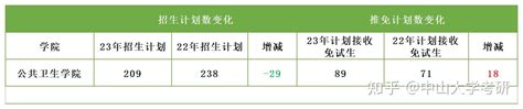 中山大学2023年缩招院系top8！ 知乎