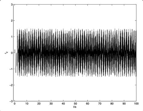 time response of reference input variable r 2 t of the lurie system