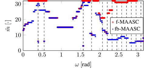 Figure 1 From An Amplitude Spectral Capon Estimator With A Variable