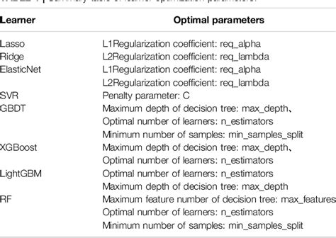 Table 1 From A New Gnss R Altimetry Algorithm Based On Machine Learning Fusion Model And Feature