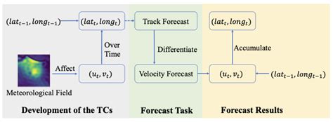 Spatio Temporal Alignment And Track To Velocity Module For Tropical Cyclone Forecast