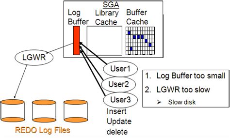 Oracleredo Log Waits Db Optimizer
