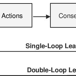 Single And Double Loop Learning Download Scientific Diagram