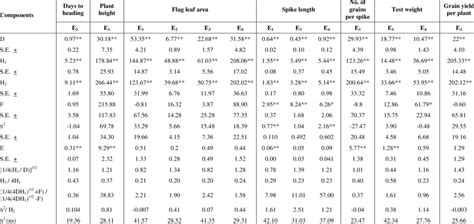 Estimates Of Components Of Genetic Variance And The Statistics Worked