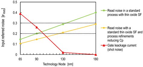Noise Reduction Techniques And Scaling Effects Towards Photon Counting CMOS Image Sensors
