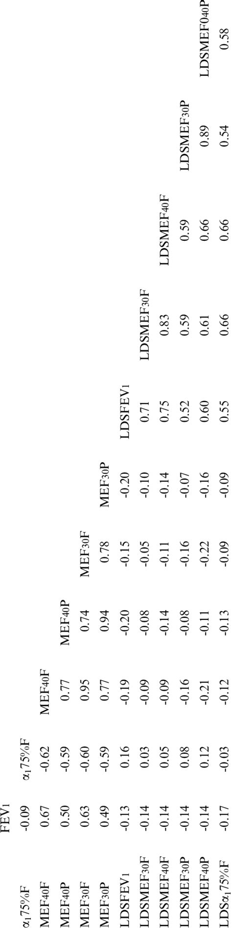 Matrix Of Bivariate Spearman Correlation Coefficients Between Selected Download Table