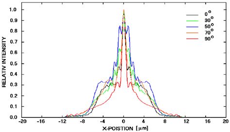 Calculated Polychromatic Line Spread Function Lsf Of The Norusca Ii