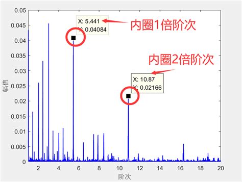故障诊断之基于振动信号的阶比谱分析 知乎