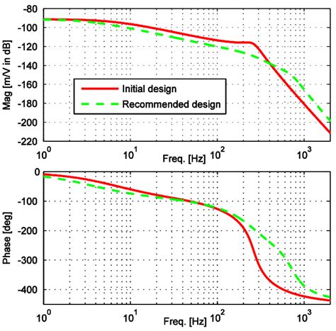 comparison of the open loop transfer functions of the actuator with