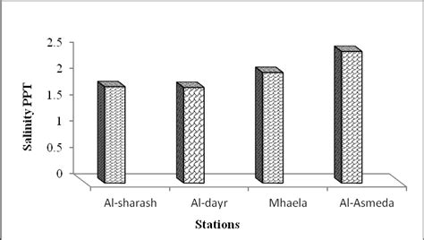 show the average salinity values in different stations download