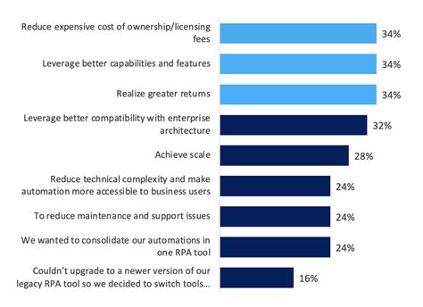 5 rpa migration trends in 2023 blueprint