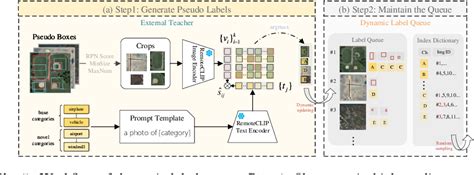 figure 1 from toward open vocabulary aerial object detection with clip